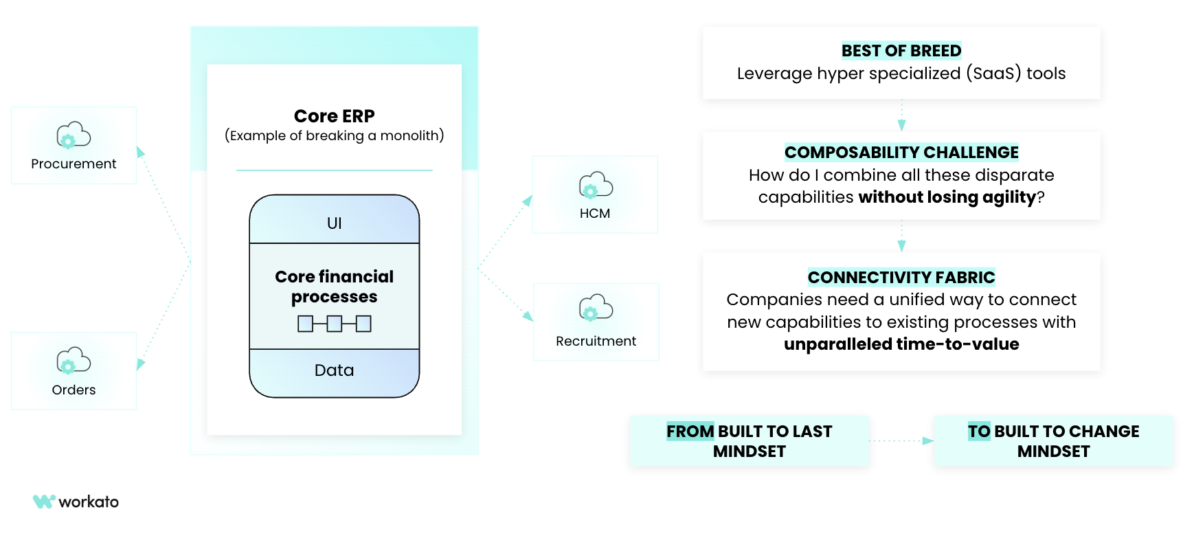 How to Build a Composable Architecture
